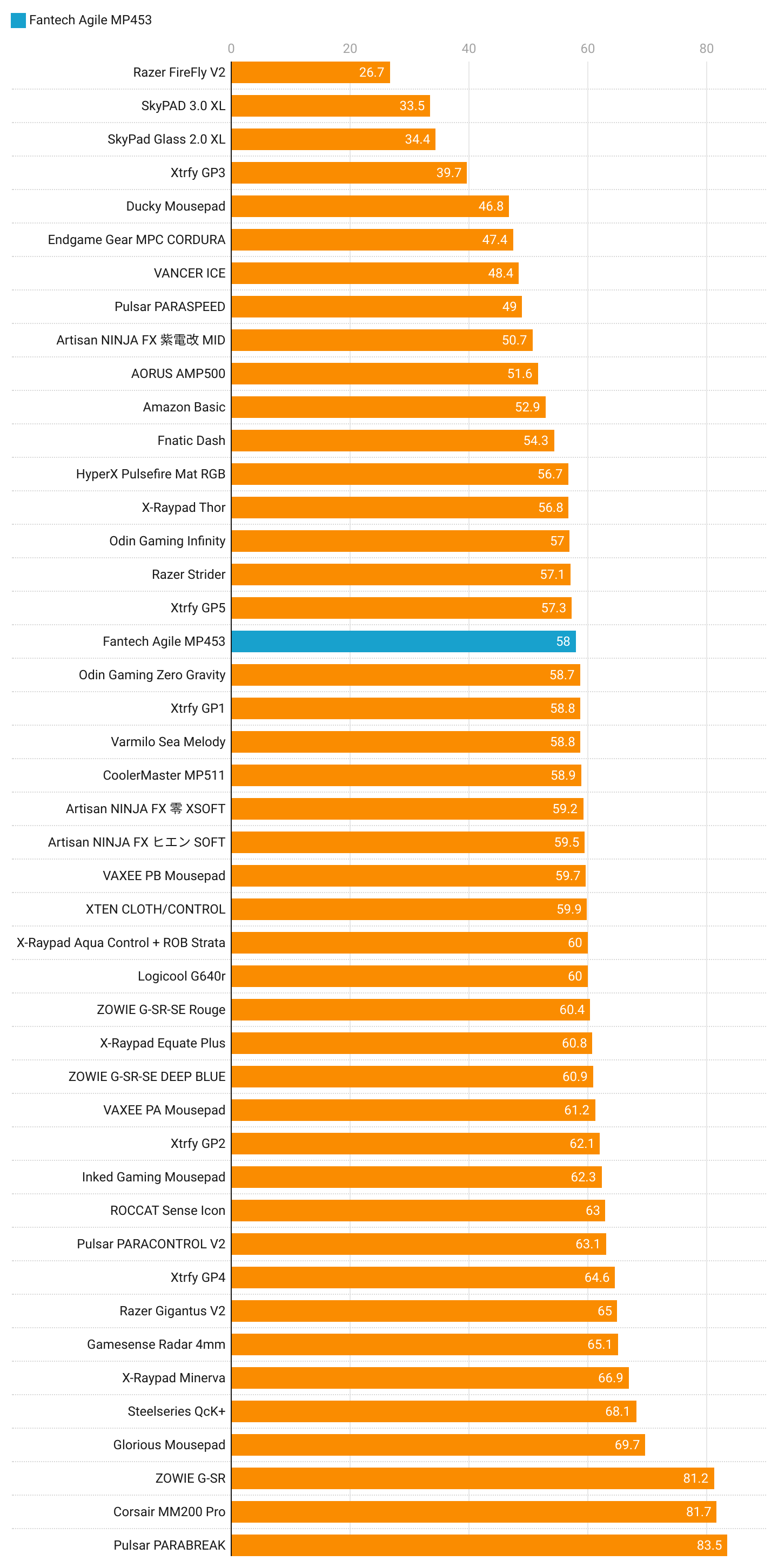 Fantech AGILE MP453 レビュー | ゲームギーク