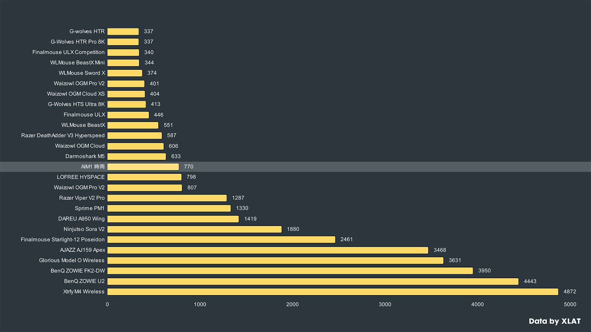 AIM1 時雨 レビュー | GameGeek