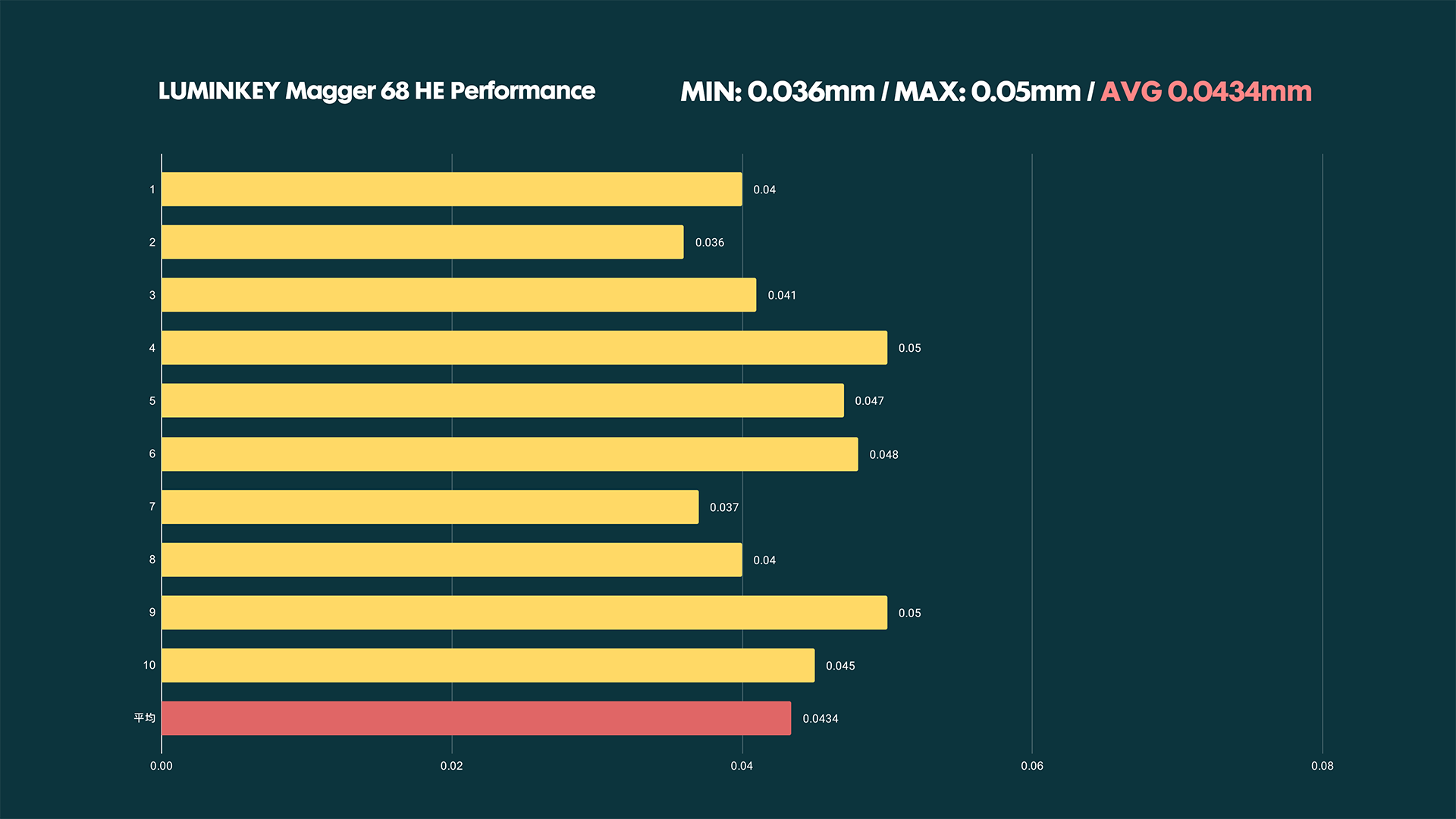 LUMINKEY Magger 68 HE Performance レビュー | ゲームギーク